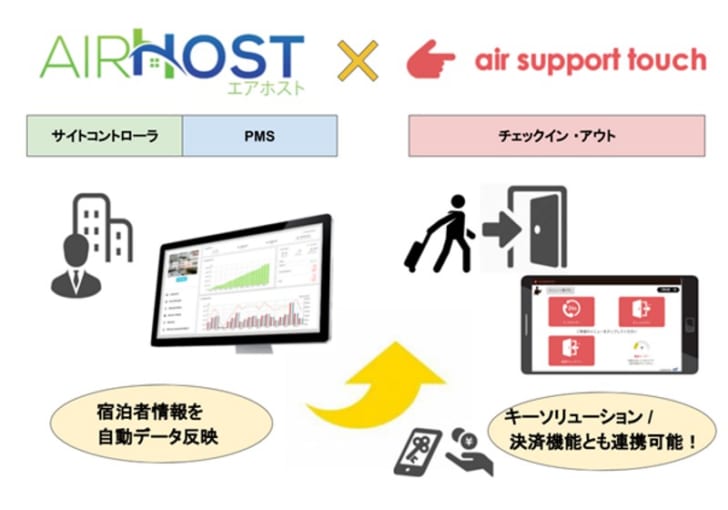 エアホストの宿泊管理システム「AirHost PMS」とチェックインタブレット「エアサポタッチ」8月1日にAPI連携へ | 最新記事 | Livhub | サステナブルツーリズムの情報メディア
